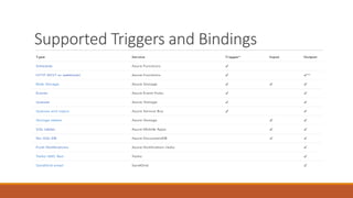 Azure Functions - Introduction | PPTX