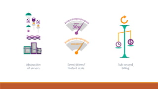 Azure Functions - Introduction | PPTX