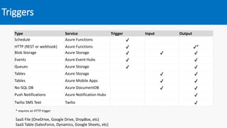 Azure Functions @ global azure day 2017 | PPTX