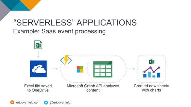 The Adventures of Azure Functions and Microsoft Graph | PPT