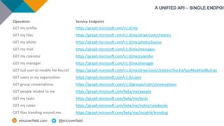 The Adventures of Azure Functions and Microsoft Graph | PPT