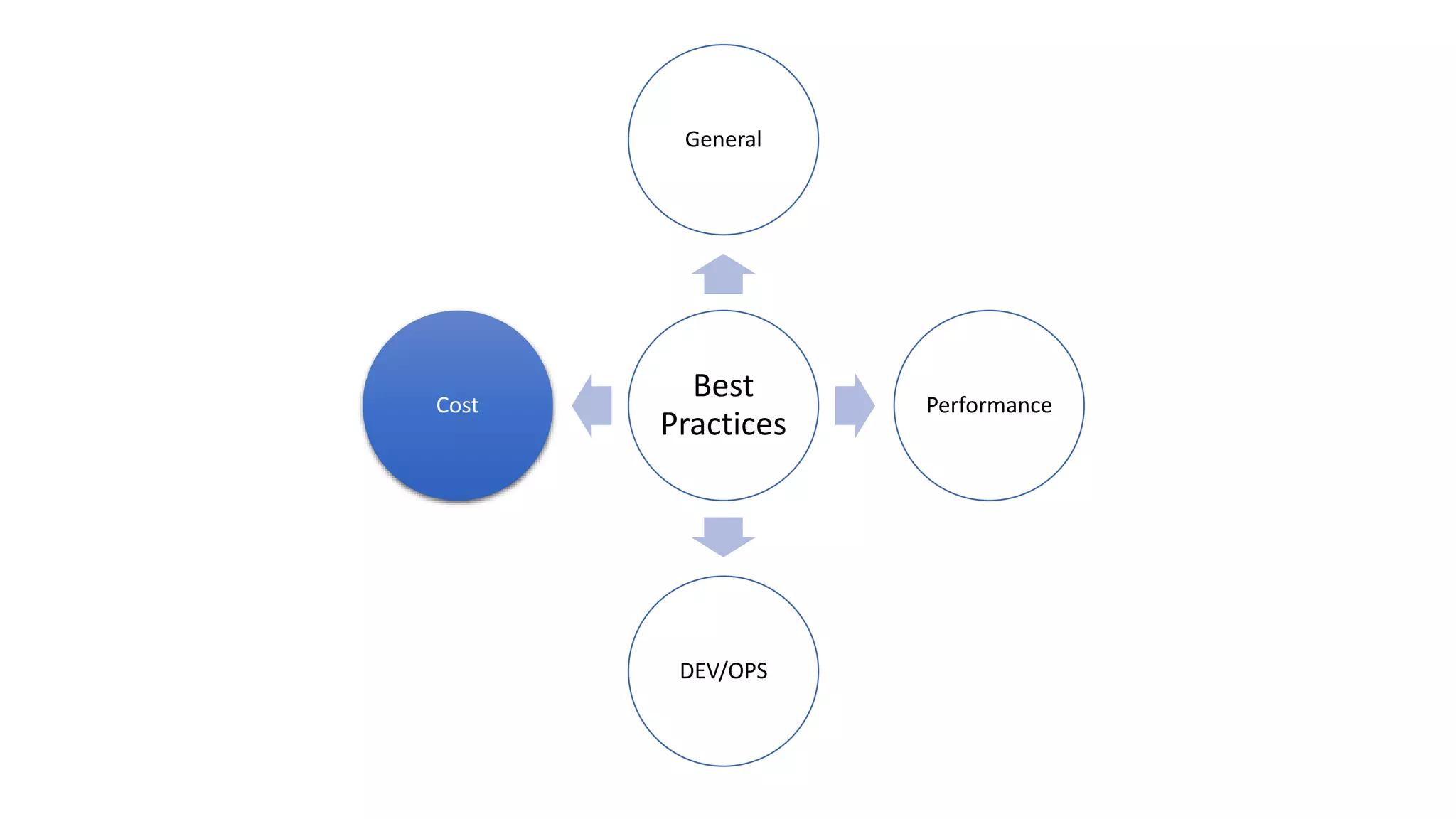 Serverless Computing With Azure Functions Best Practices Ppt