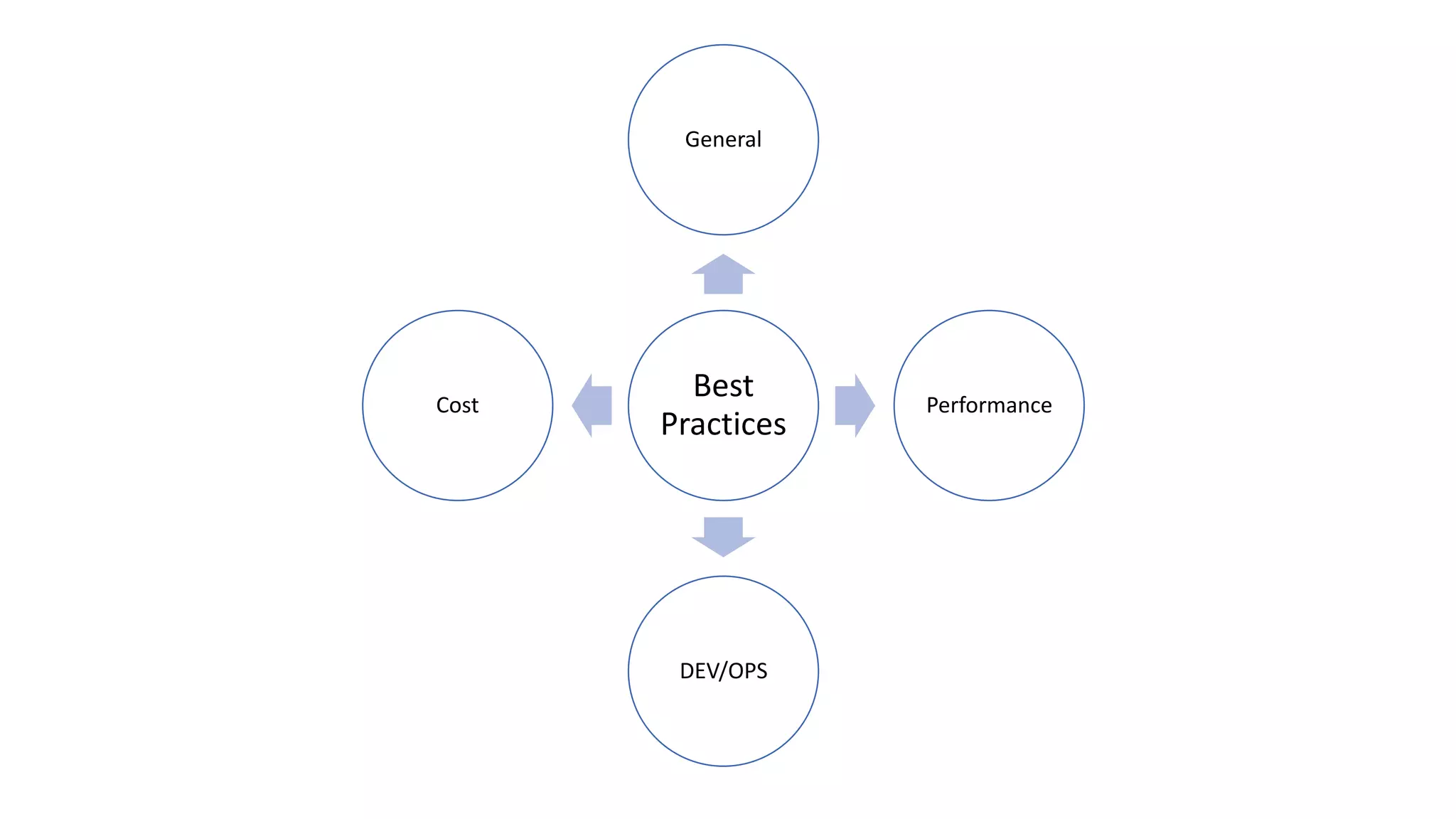 Serverless Computing With Azure Functions Best Practices Ppt