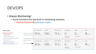 Serverless Computing with Azure Functions Best Practices | PPT
