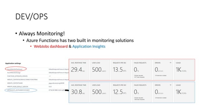 Serverless Computing with Azure Functions Best Practices | PPT