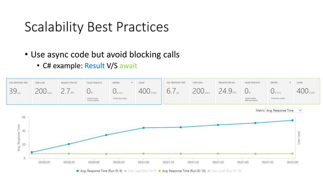 Serverless Computing with Azure Functions Best Practices | PPT