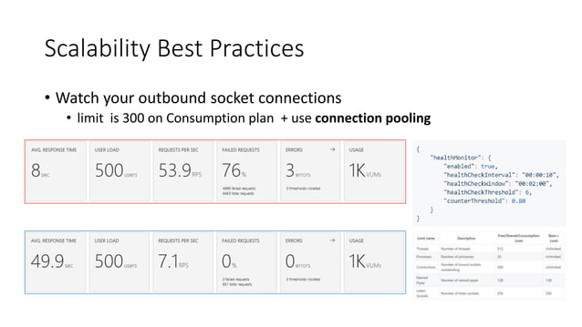 Serverless Computing With Azure Functions Best Practices Ppt