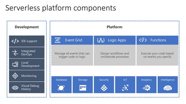 Serverless Computing With Azure Functions Best Practices Ppt