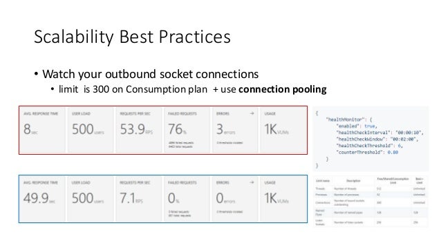 Serverless Computing With Azure Functions Best Practices