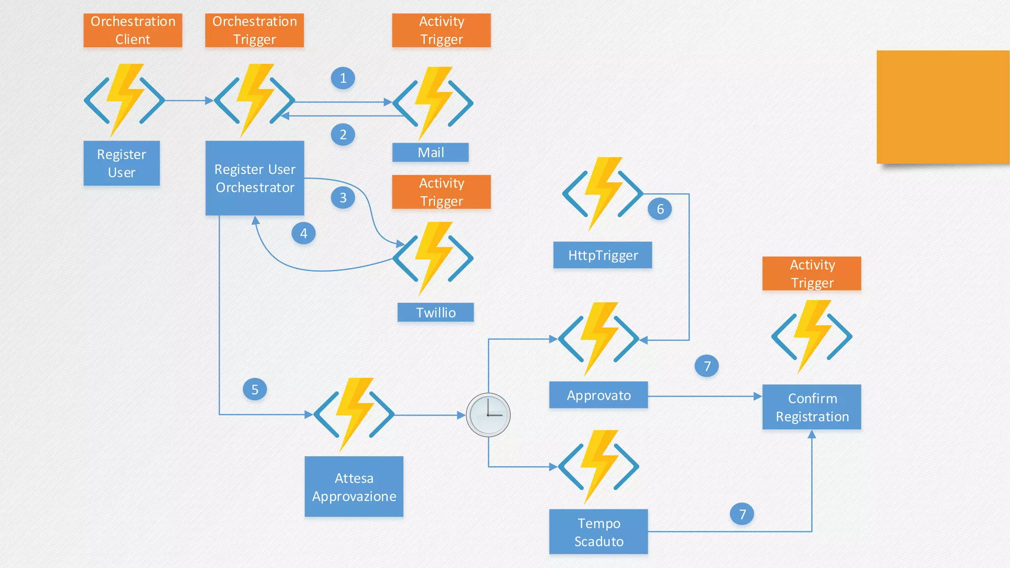 Azure Function Workflow Ppt