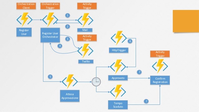 A Mixed Approach In Using Azure Functions