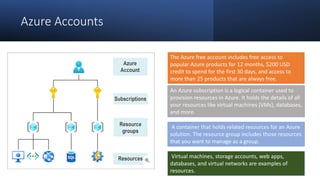 Azure fundamental -Introduction | PPTX