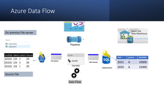 Azure fundamental -Introduction | PPTX