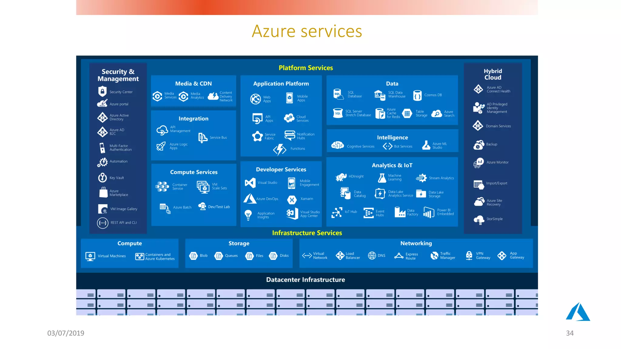 Azure fundamentals | PDF
