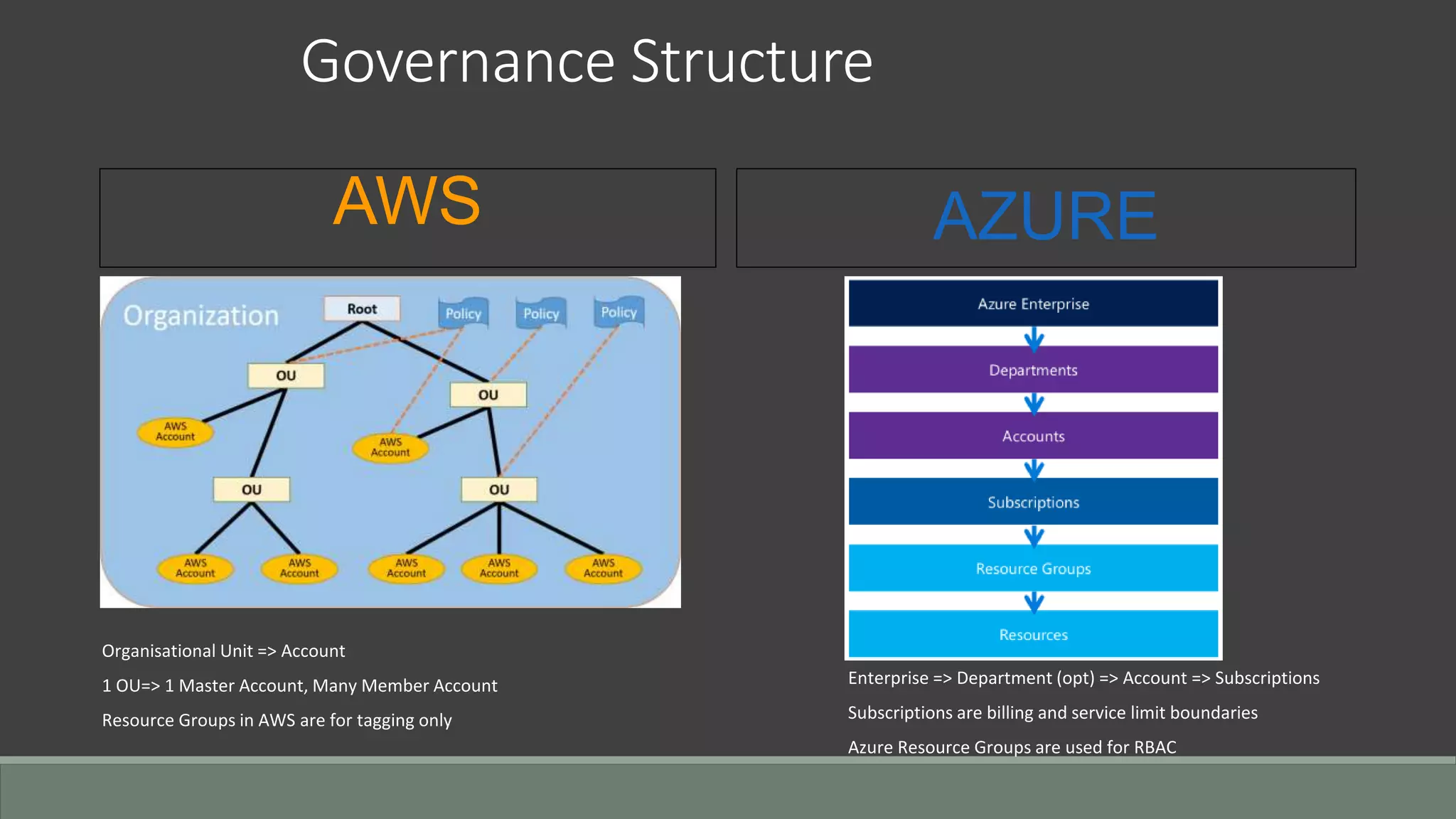 Microsoft Azure fundamentals for AWS practitioners | PPT