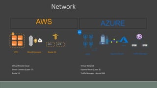 Microsoft Azure fundamentals for AWS practitioners | PPT