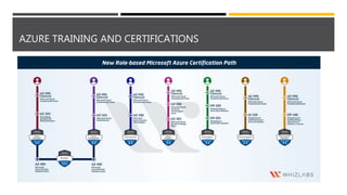 Azure Fundamentals Part 1 | PPTX