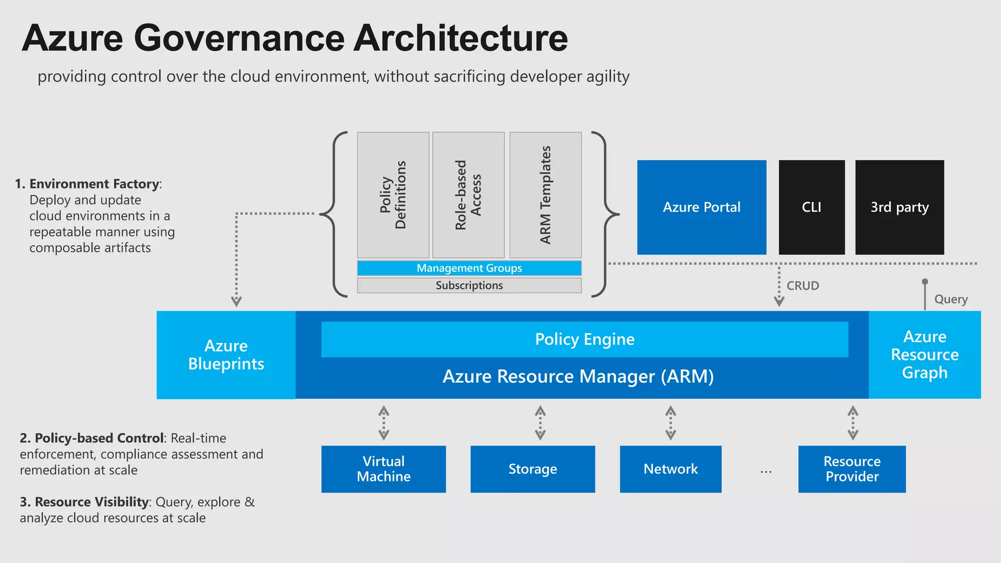 Azure governance | PPTX