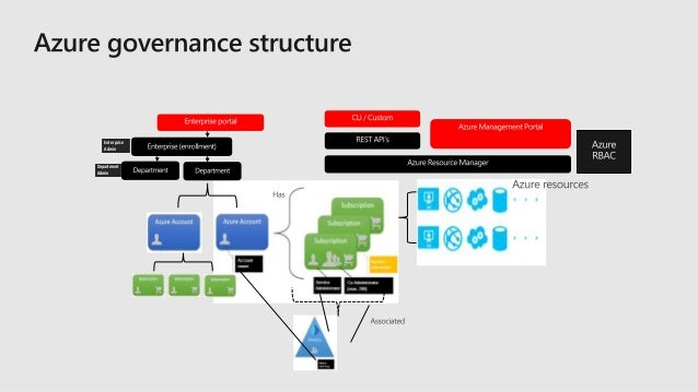 Azure governance