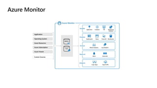 Azure Governance | PPT
