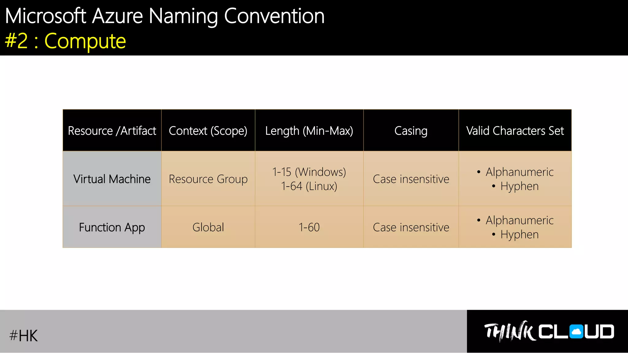 [Azure Governance] Lesson 1 : Azure Naming Convention | PDF