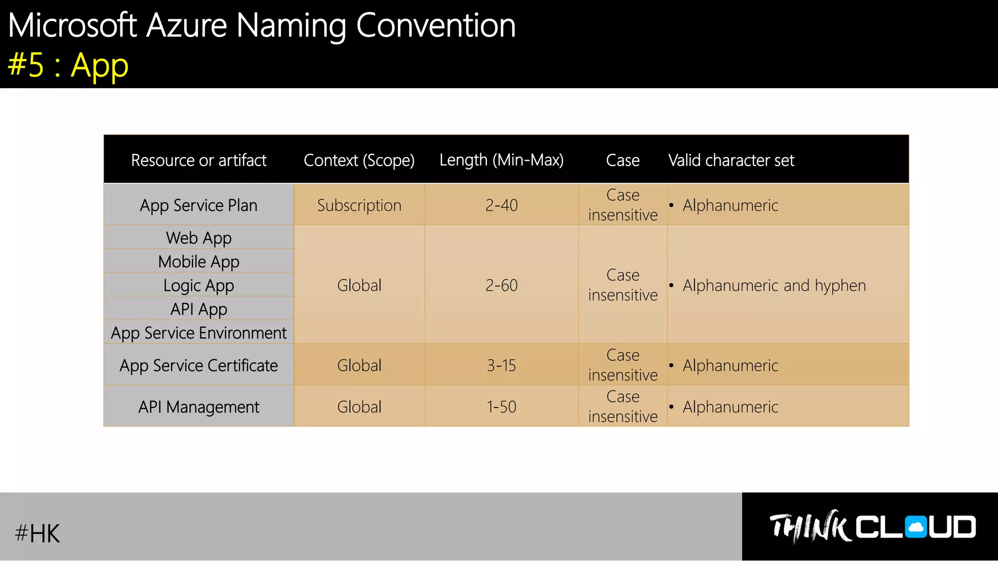 [Azure Governance] Lesson 1 : Azure Naming Convention | PDF
