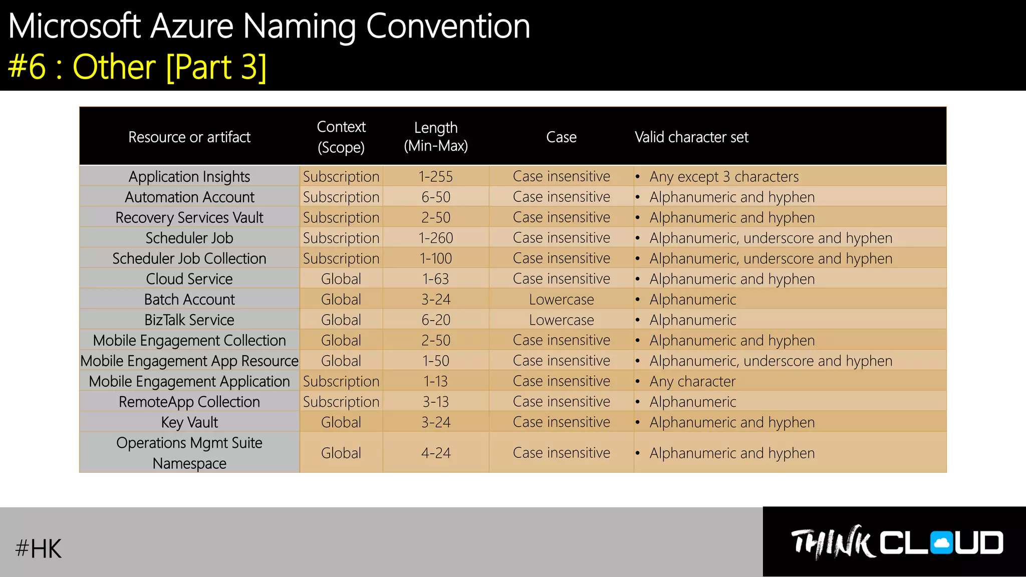 [Azure Governance] Lesson 1 : Azure Naming Convention | PDF