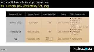 [Azure Governance] Lesson 1 : Azure Naming Convention | PDF