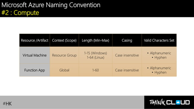 [Azure Governance] Lesson 1 : Azure Naming Convention | PPT