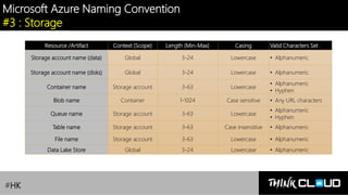 [Azure Governance] Lesson 1 : Azure Naming Convention | PDF