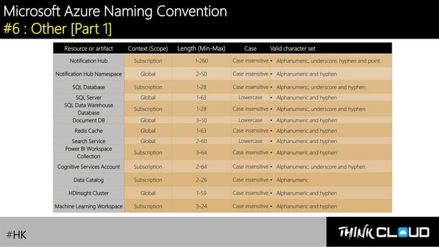 [Azure Governance] Lesson 1 : Azure Naming Convention | PPT