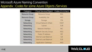 [Azure Governance] Lesson 1 : Azure Naming Convention | PDF