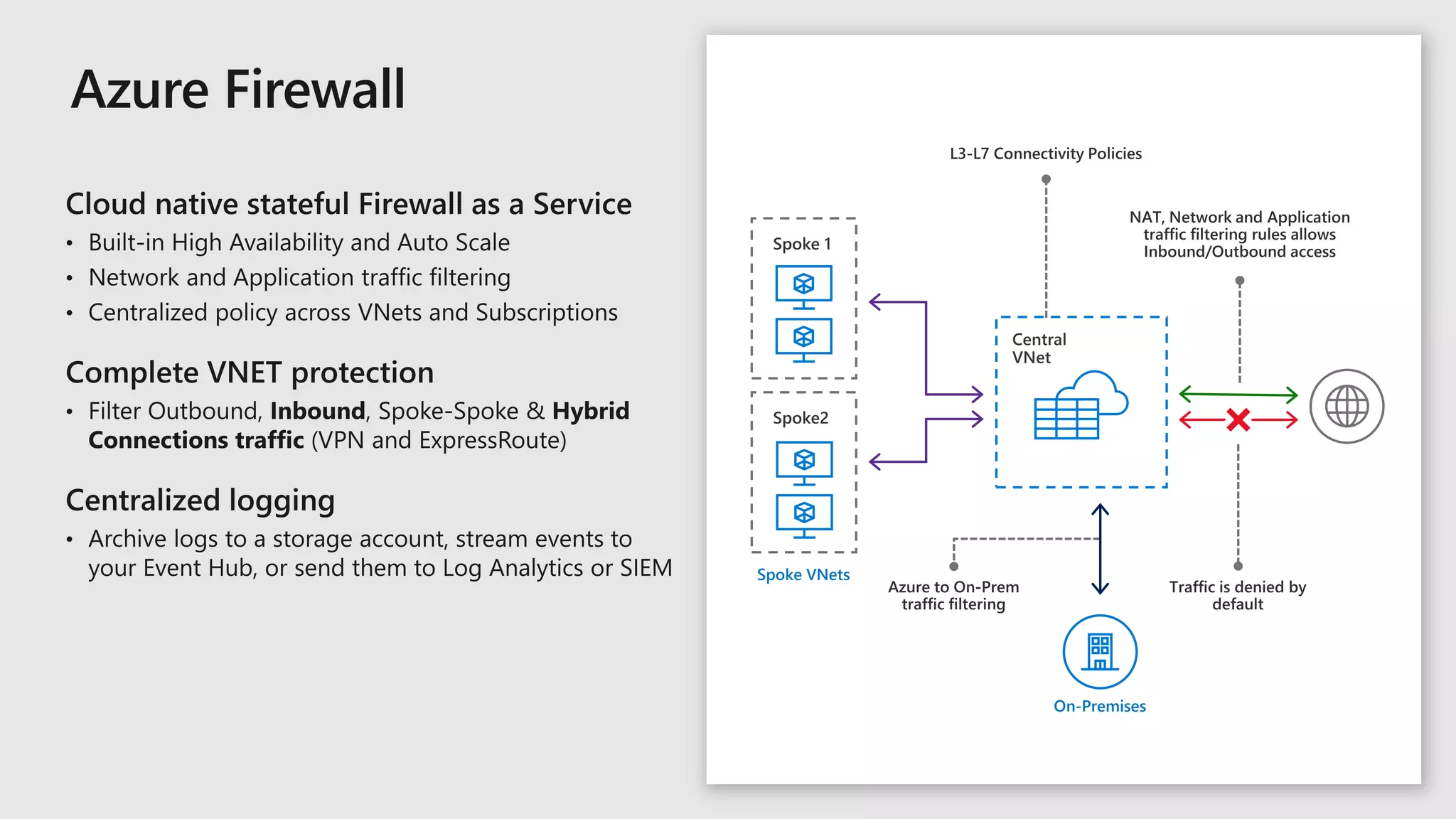 Azure governance v4.0 | PDF