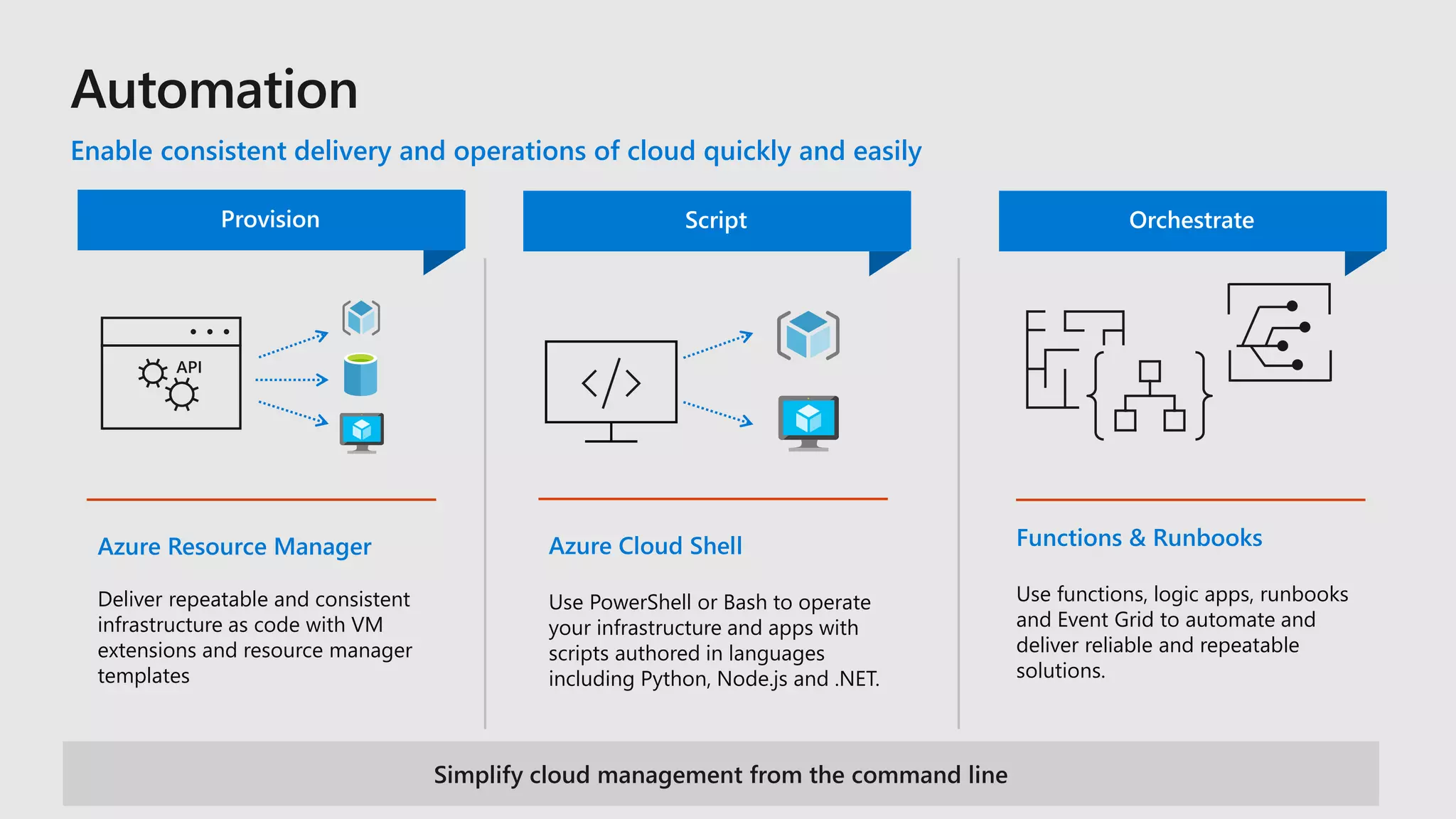 Azure governance v4.0 | PDF