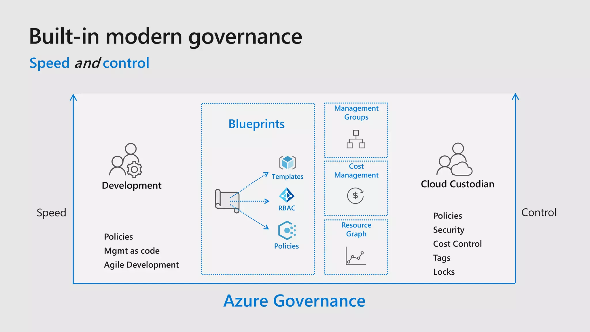 Azure governance v4.0 | PDF