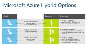 Introduction to Microsoft Azure IaaS | PPT