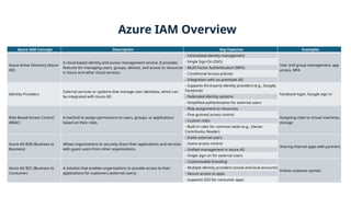Azure IdentityAccessManagement Overview1 | PPTX