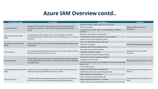 Azure IdentityAccessManagement Overview1 | PPTX