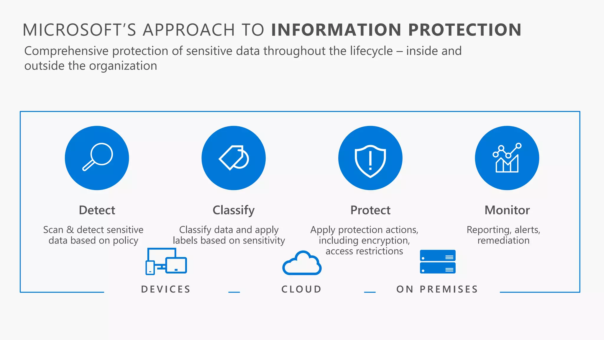 Microsoft Azure Information Protection | PPTX