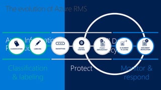 Azure Information Protection | PPT