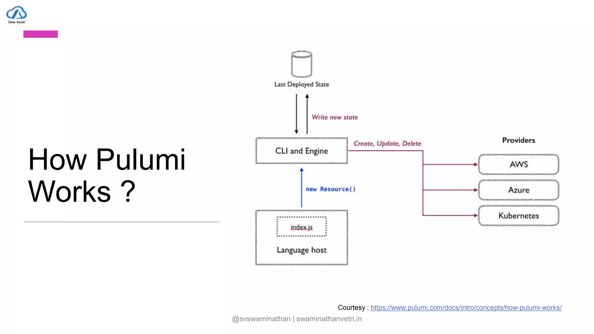 Azure infra automation using pulumi | PPT