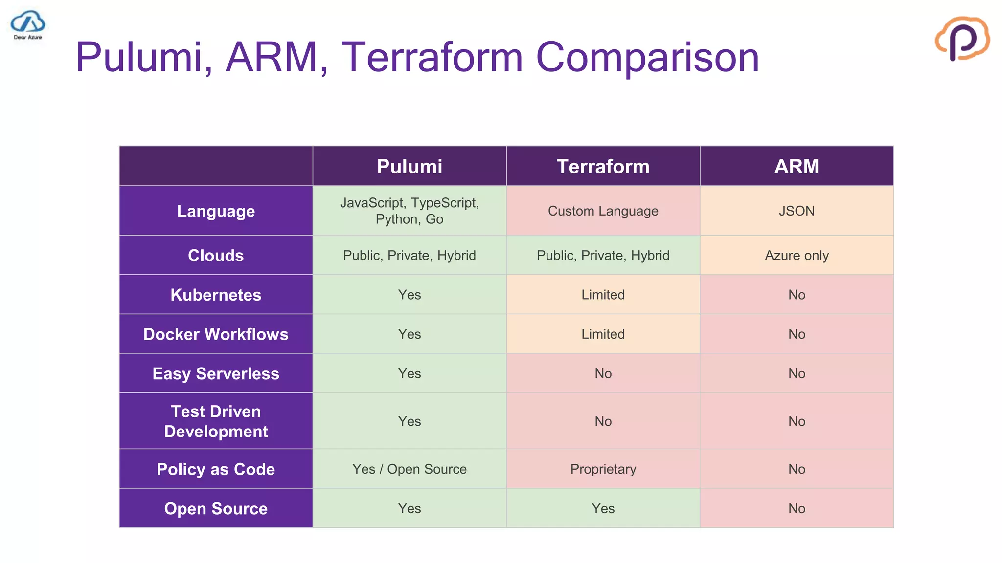 Azure infra automation using pulumi | PPT