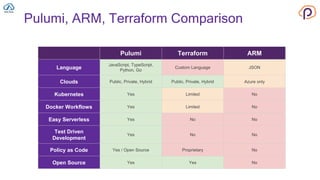 Azure infra automation using pulumi | PPT