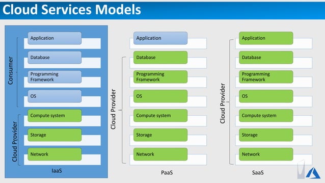 Azure Compute, Networking and Storage Overview | PPTX | Cloud Computing ...