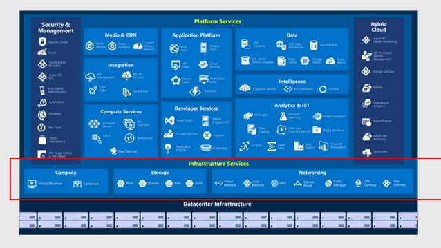 Azure Compute, Networking and Storage Overview | PPTX | Cloud Computing ...