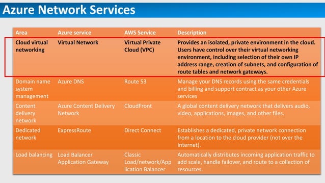 Azure Compute, Networking and Storage Overview | PPTX | Cloud Computing | Internet