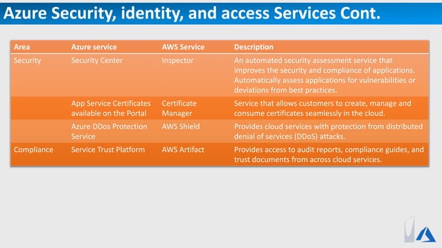 Azure Compute, Networking and Storage Overview | PPTX | Cloud Computing ...