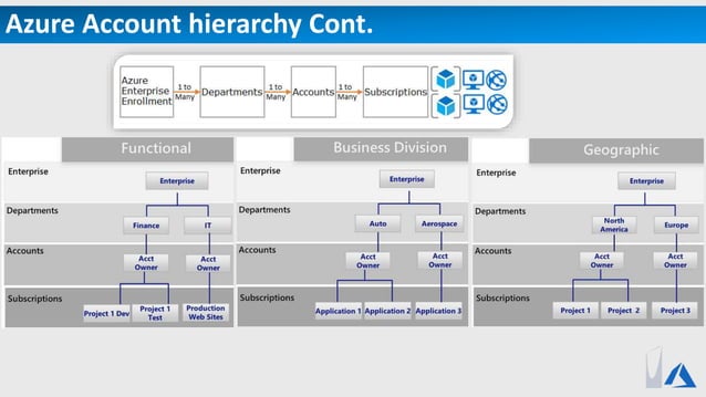 Azure Compute, Networking and Storage Overview | PPTX | Cloud Computing | Internet
