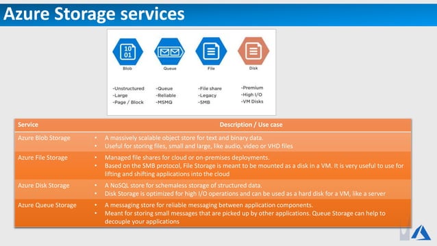 Azure Compute, Networking and Storage Overview | PPTX | Cloud Computing ...