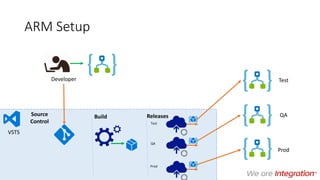 Azure Integration DTAP Series, How to go from Development to Production ...